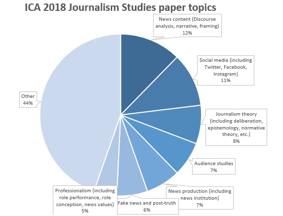 What is journalism studies studying? (ICA 2018 edition ...